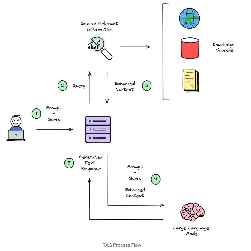 RAG Process Flow – What's Up at the Libraries
